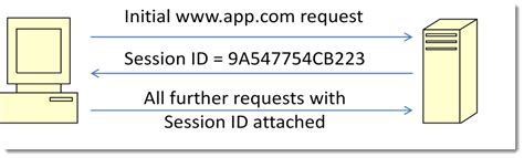 implementing secure session management for sap netweaver java web