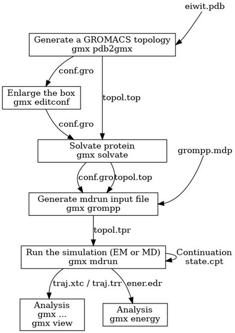 Flow Chart — Gromacs 2021 6 Documentation