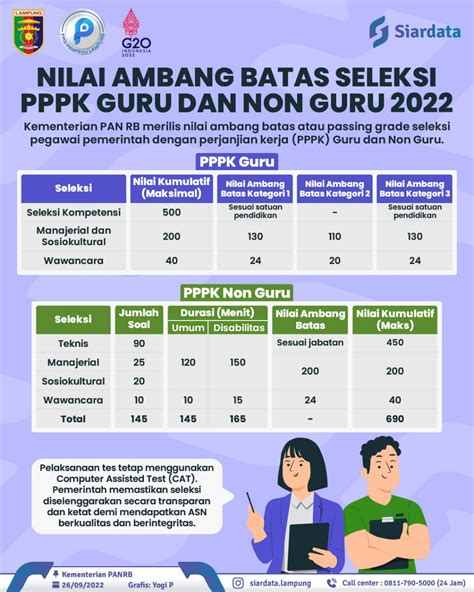 Nilai Ambang Batas Atau Passing Grade Seleksi Pppk Guru Dan Non Guru