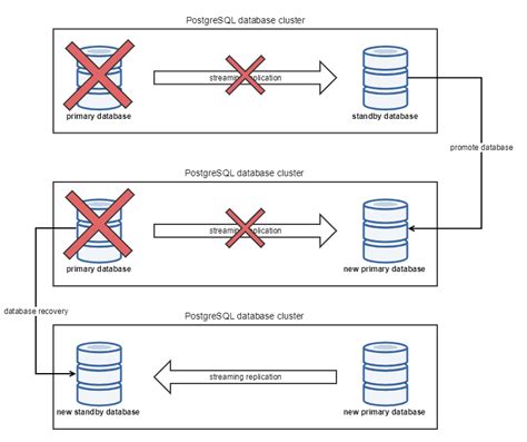 postgresql failover and recovery dispatcher paragon documentation