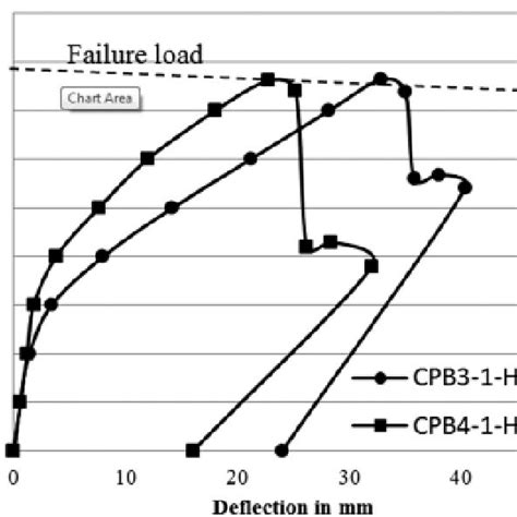 Load Vs Deflection Curve Cpb3 1 H 0 37 Download Scientific Diagram