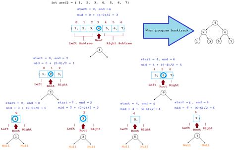 sorted array to balanced binary search tree bst