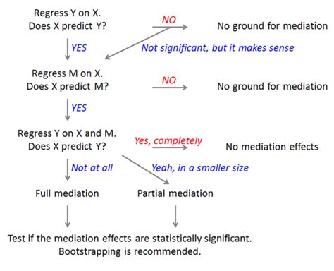 Mediation Analysis Hayes Process Macro Spss Explained
