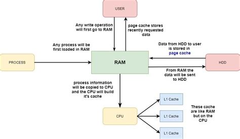 tutorial beginners guide on linux memory management golinuxcloud