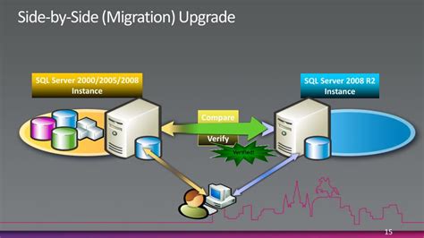 ppt microsoft sql server upgrade 2000 2005 2008 notes and best