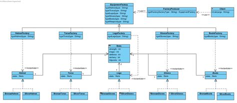 java too many subclasses while making equipment for