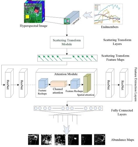 remote sensing free full text attention based residual network with