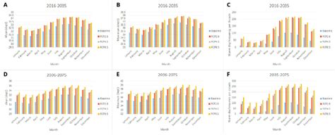 3 Projections Of Mean And Extreme Daily Maximum Temperature For The