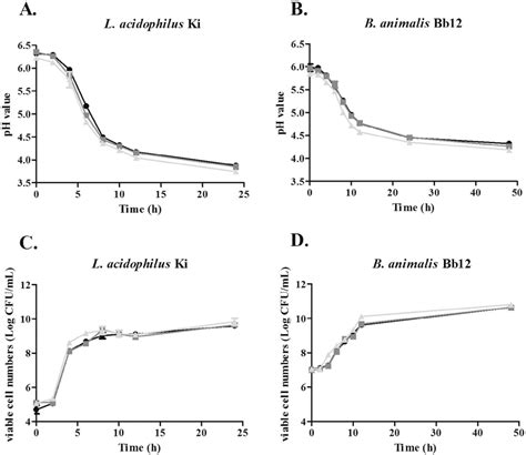Ph Values A And B And Viable Cell Numbers Log Cfu Ml C And D