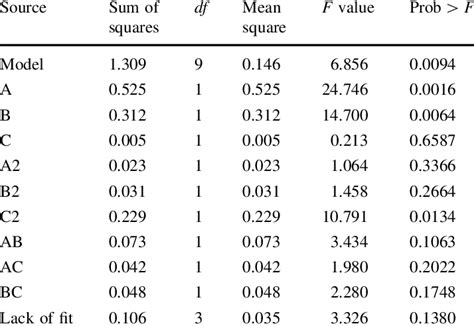 Anova For Response Surface Quadratic Model Download Scientific Diagram