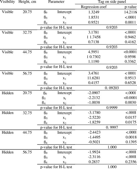 Regression Coefficients From Logistics Regression And The P Value And