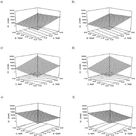 Rsm Plots Of Ce A C E Bbd B D F Ccd Designs Download Scientific
