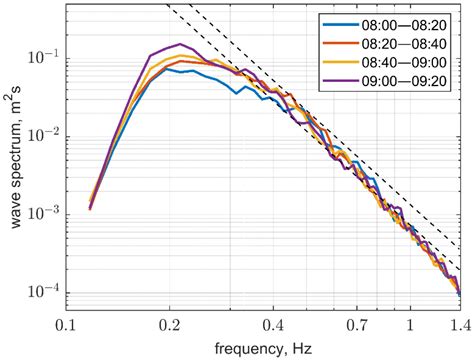 Jmse Free Full Text Validation Of The Satellite Method For