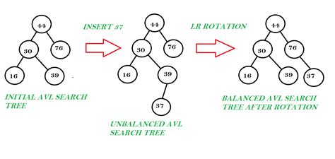 data structures please help me understand lr rotaoin in avl tree