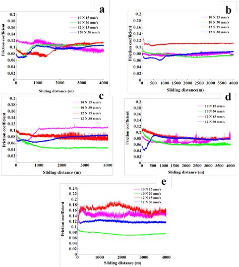 Evolution Of Friction Coefficient Of A S 1 B S 2 C S 3 D S 4