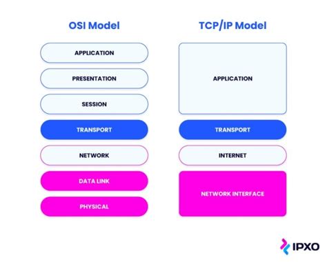 osi model in networking explained ipxo