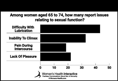 Sex Frequency After 60 [latest Research And Statistics]
