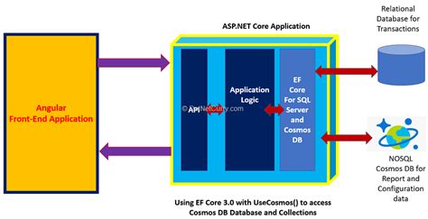 developing an application using asp core 3 0 ef core 3 0 azure