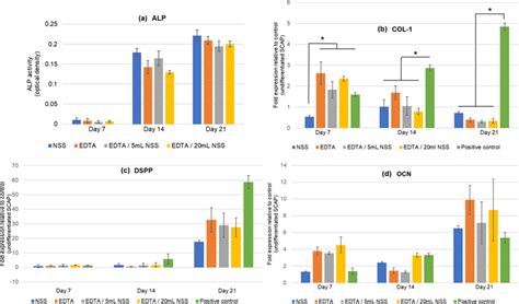 Alp Activity A Col1 B Dspp C And Ocn D Gene Expression The