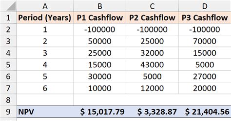 Calculating Npv Net Present Value In Excel Easy Formulas