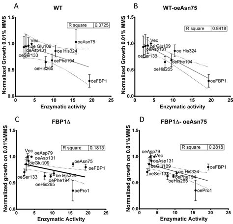 Figure 7 Mutational Analysis Of Fbp1 Functions