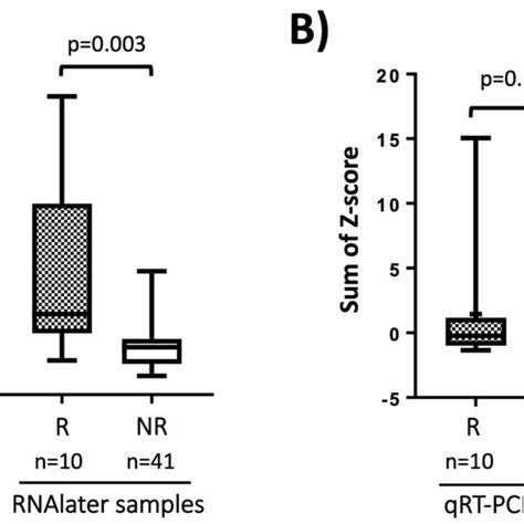 Correlation Of Gene Expression Between Rnalater Samples And Ffpe