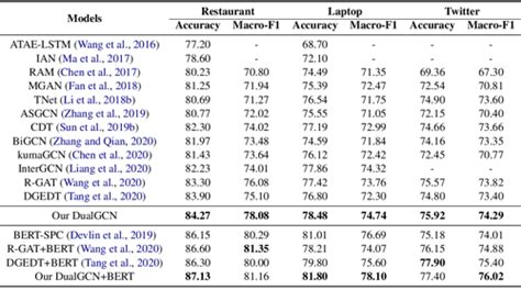 [pdf] dual graph convolutional networks for aspect based sentiment