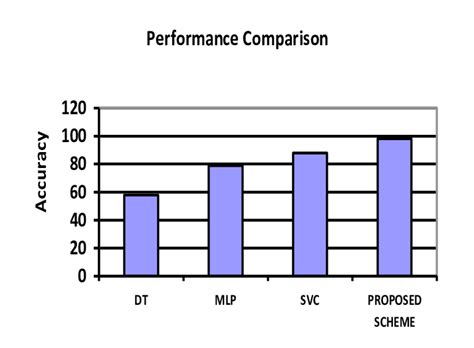 Performance Of The Proposed Scheme Download Scientific Diagram