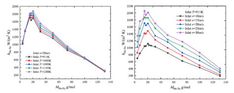 Effect Of Variation Of Inlet Temperature And Velocity On Convective