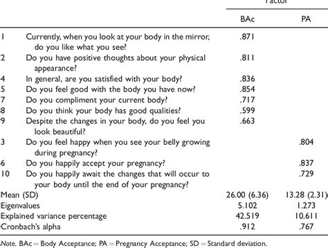 Table 1 From Development And Psychometric Properties Of The Self