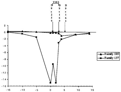 Multipoint Linkage Analysis Showing Results For Families 105 And 137