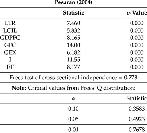 Cross Section Dependence Test Results Download Scientific Diagram