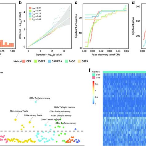 Analysis Results In The Mouse Neuronal Cell Scrna Seq Data Results Are