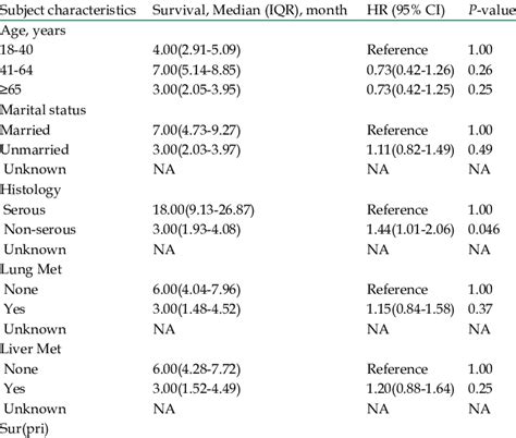 Multivariable Cox Regression For Analyzing The Prognosis Factors For