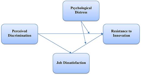 Frontiers Impact Of Minority Perceived Discrimination On Resistance