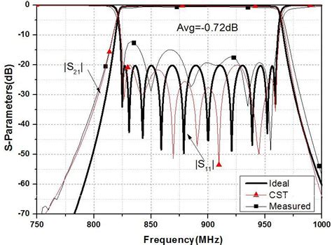 Measured And Simulated Response Download Scientific Diagram