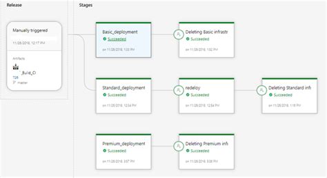 azure s infrastructure as code arm templates validation and