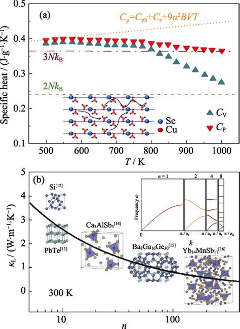 Lattice Thermal Conductivity In Thermoelectric Materials