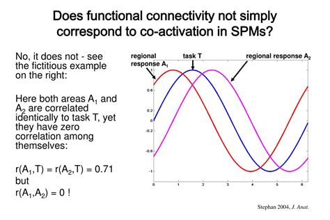 Ppt Models Of Effective Connectivity And Dynamic Causal Modelling Dcm