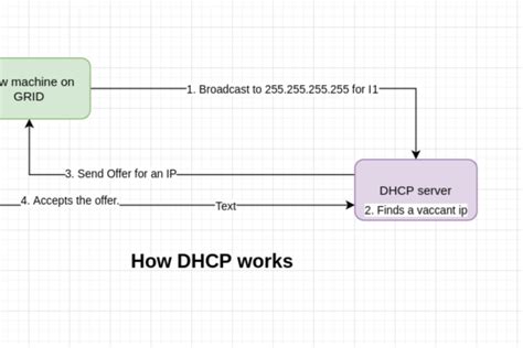 The Dhcp Protocol How It Works And Why You Need It