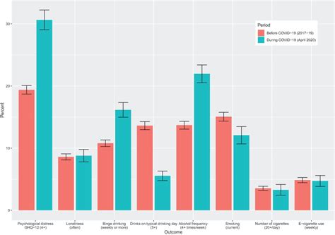 mental health and health behaviours before and during the initial phase