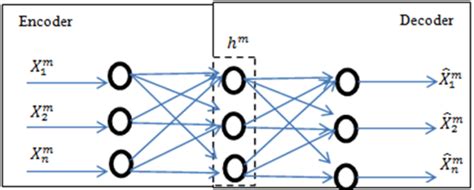 Figure 2 Architecture Of An Auto Encoder And Decoder In Deep Neural