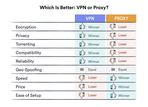 proxy vs vpn what s the difference and which should you use