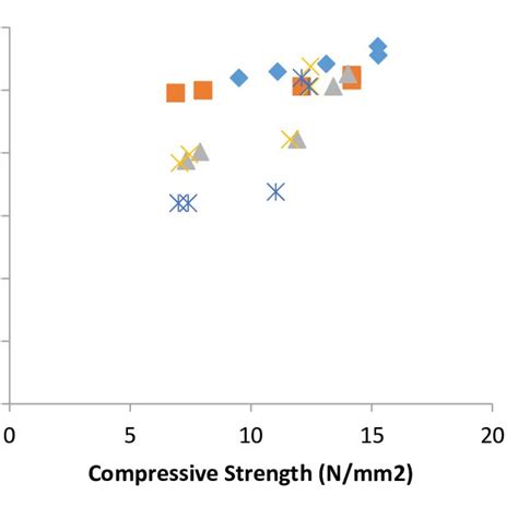 Relationship Between The Compressive Strength And The Modulus Of