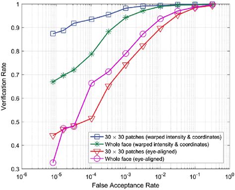 Comparison Of Classification Using The Whole Face Or The Ensemble Of