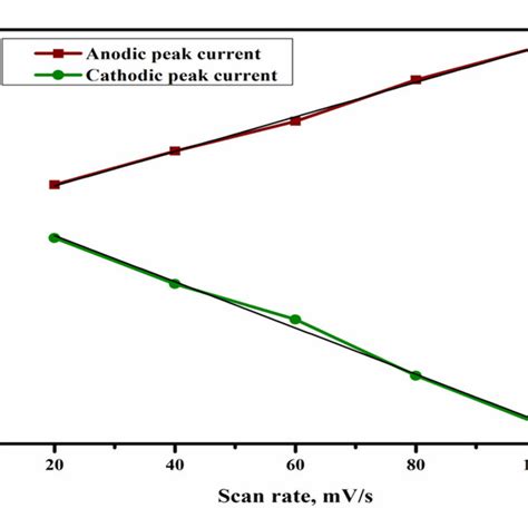 Plot Of Peak Current Vs Scan Rate 20 100 Mv S Download Scientific