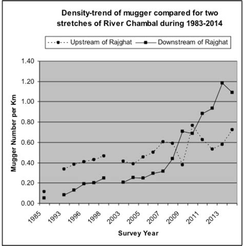 Figure 1 From Status Of Mugger Crocodile Crocodylus Palustris In