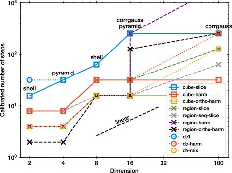 figure 2 from comparison of step samplers for nested sampling