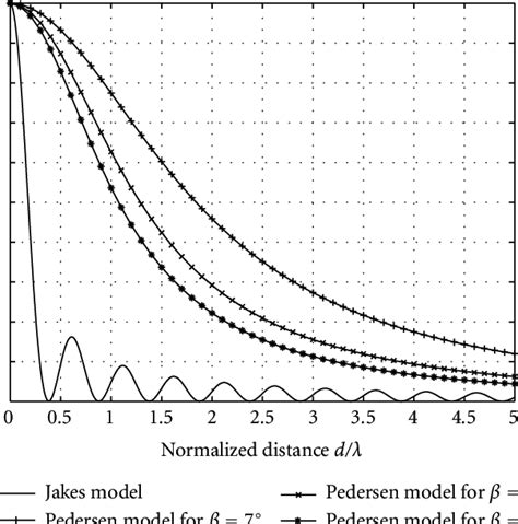 An Illustration Of The Correlation Models Used At The Mobile Jakes