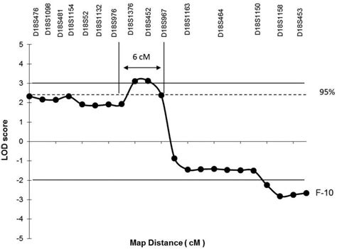 Multipoint Linkage Analysis On Chromosome 18p Depicting The Candidate